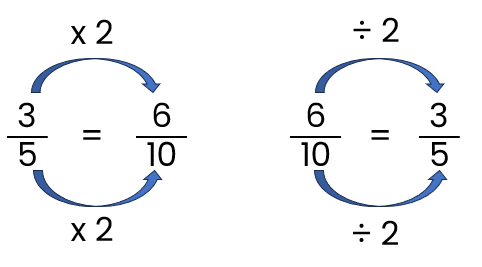 Find Equivalent Fractions Using Diagrams, Multiplication and Division Worksheet - EdPlace